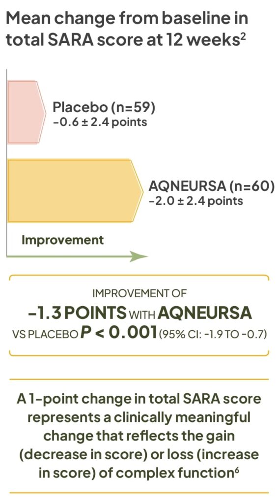 Study Results | AQNEURSA™ (levacetylleucine)
