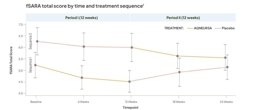 Study Results | AQNEURSA™ (levacetylleucine)