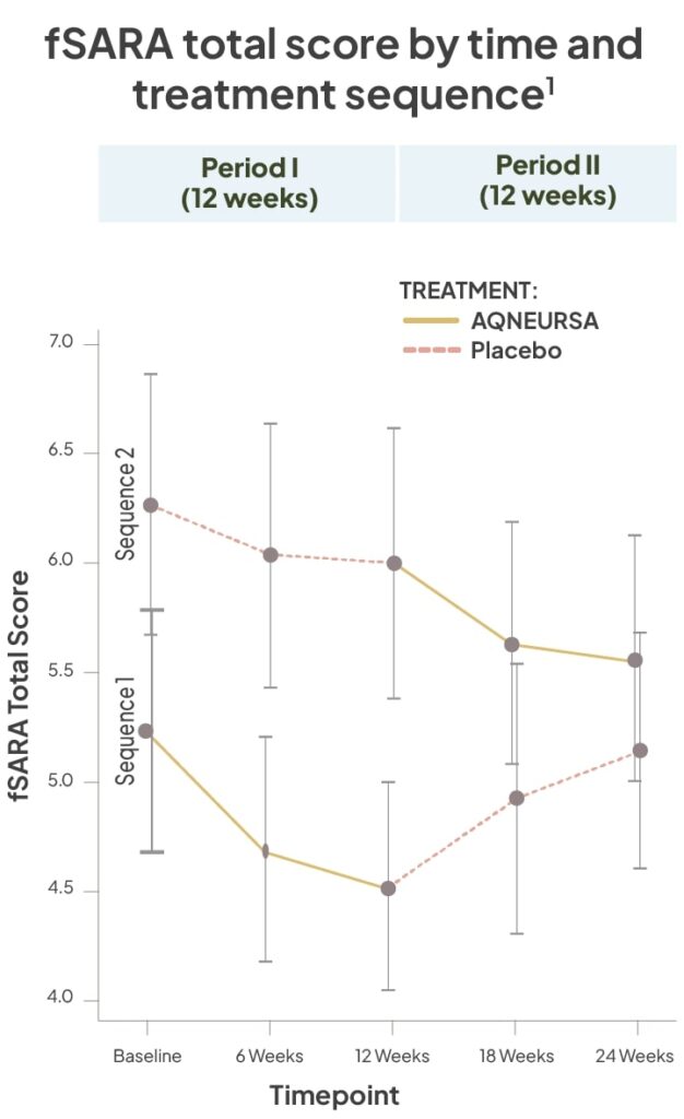 Study Results | AQNEURSA™ (levacetylleucine)