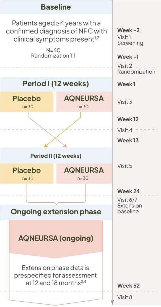 Study Results | AQNEURSA™ (levacetylleucine)